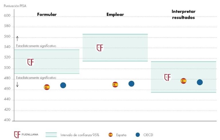 Informe PISA 2024 Mejores resultados colegios | Fuenllana